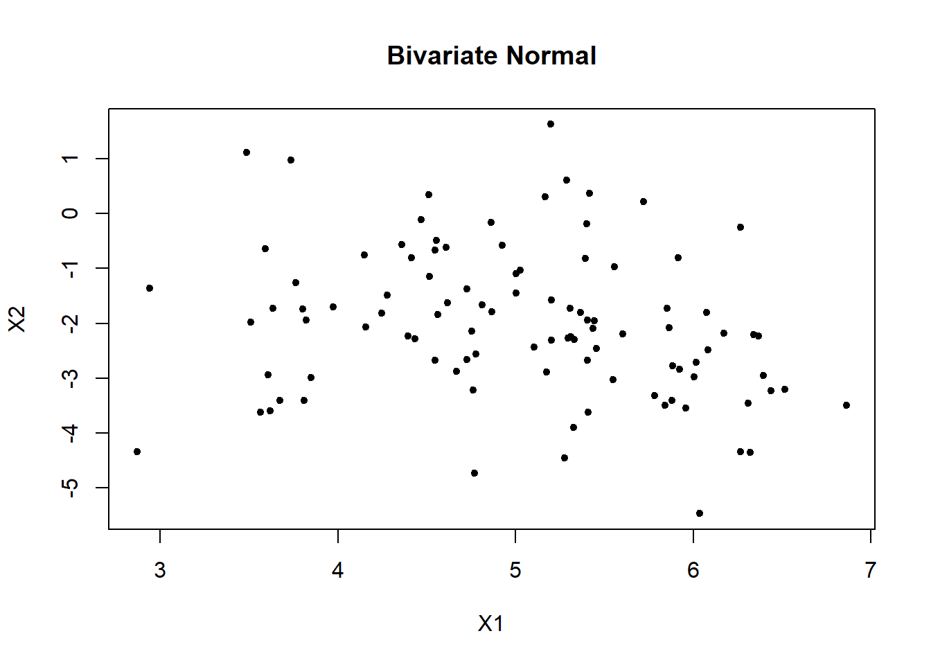 26 Distribución normal multivariada | Manual de R