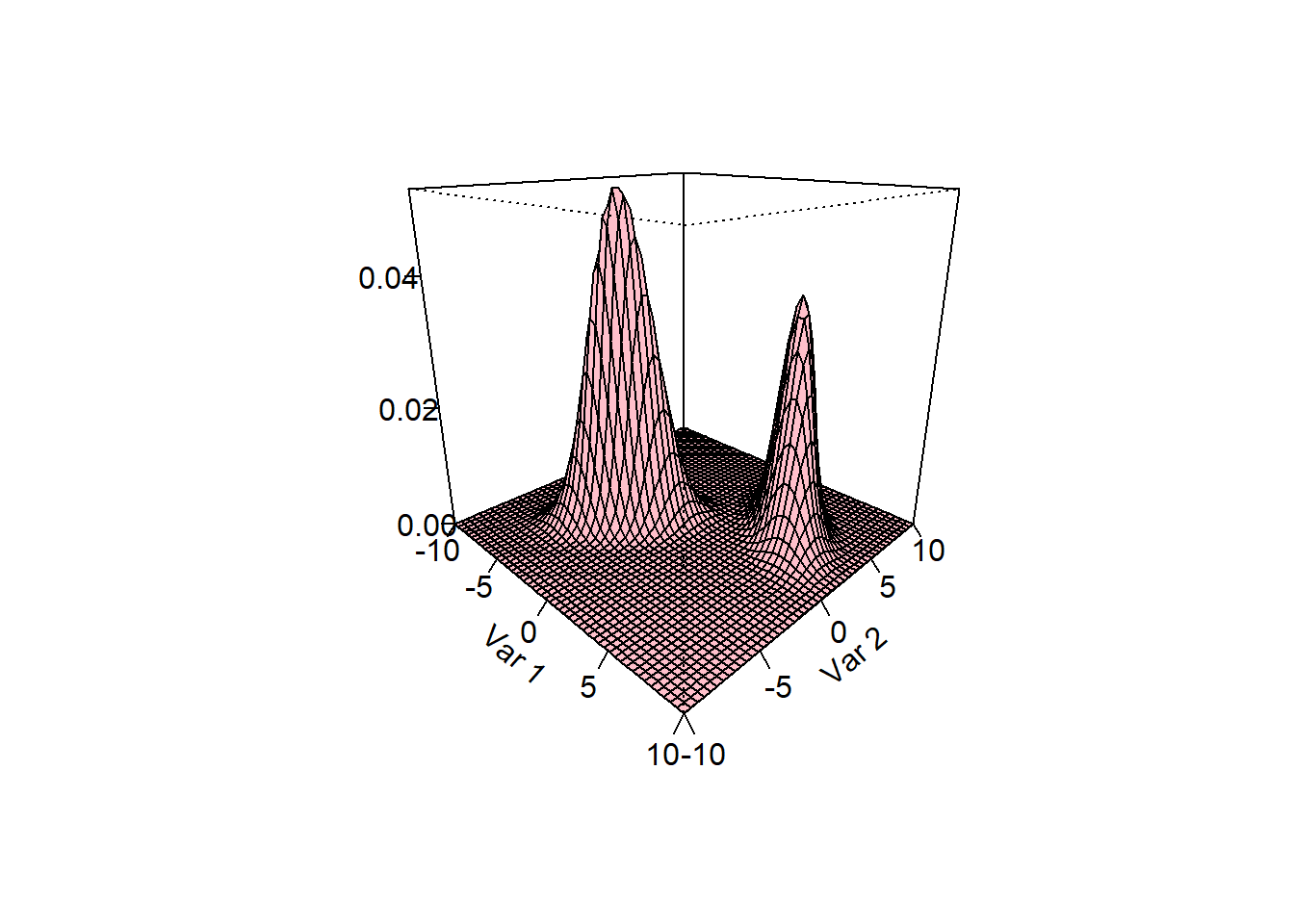 26 Distribución normal multivariada | Manual de R