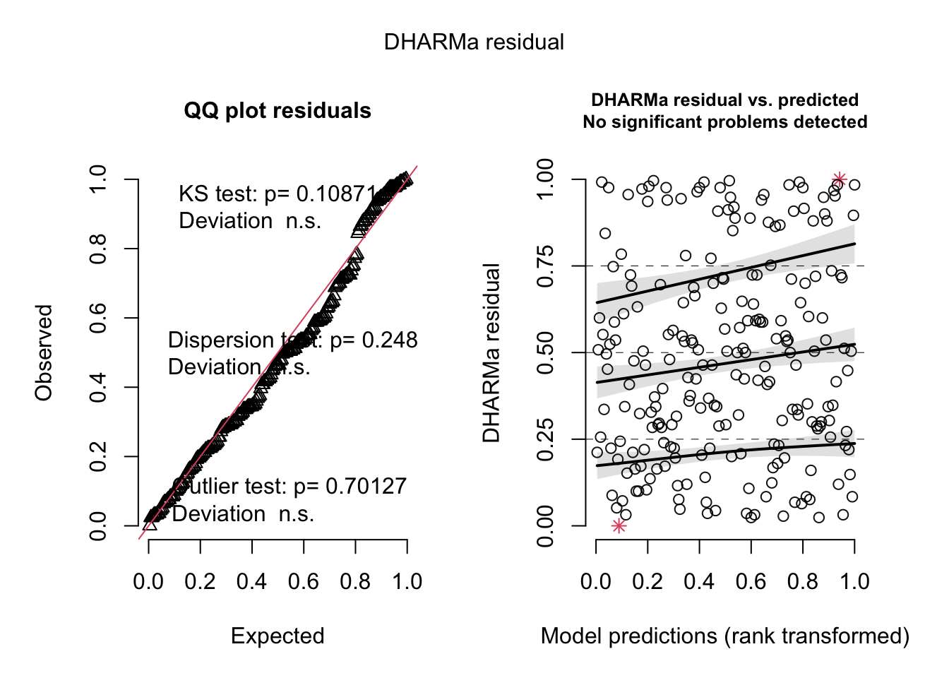 25 Diagnósticos con DHARMa | Modelos Mixtos con R